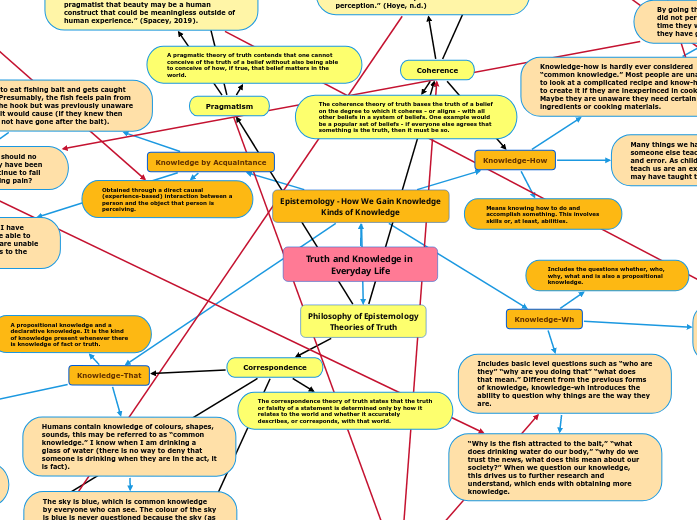 Truth and Knowledge in Everyday Life - Mind Map